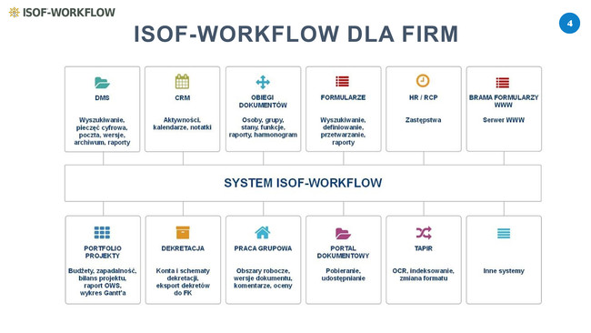 ISOF-WORKFLOW - Zarządzanie dokumentami i obiegami elektronicznymi